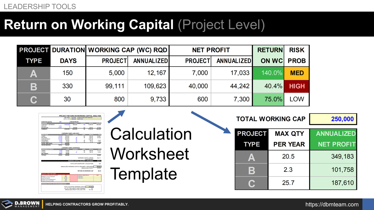 Return on Working Capital (Project Level)