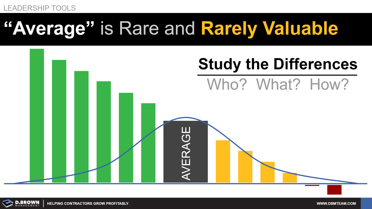 Average is Rare and Rarely Valuable
