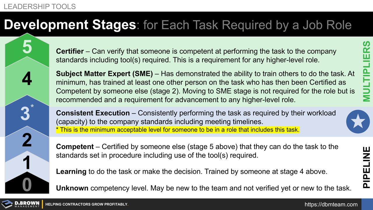 Development Stages for Each Task Required by a Job Role