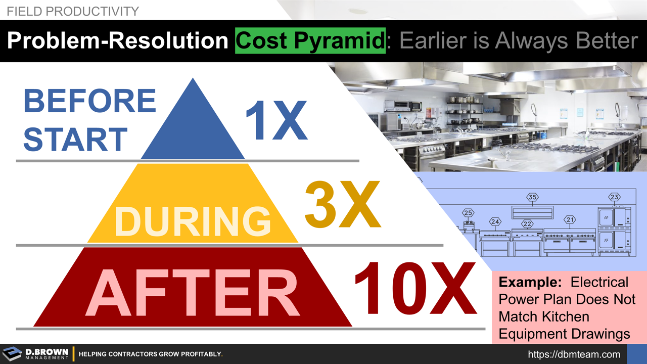 Problem-Resolution Cost Pyramid - Earlier is Always Better