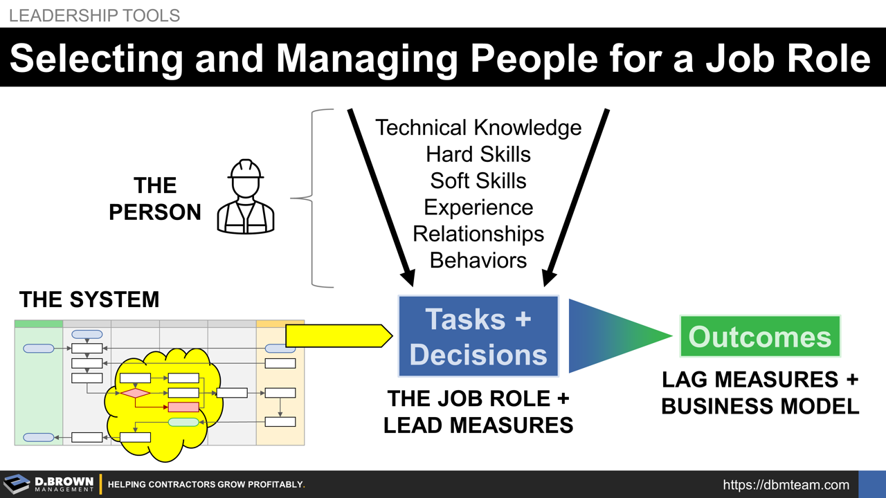 Selecting and Managing People for a Job Role