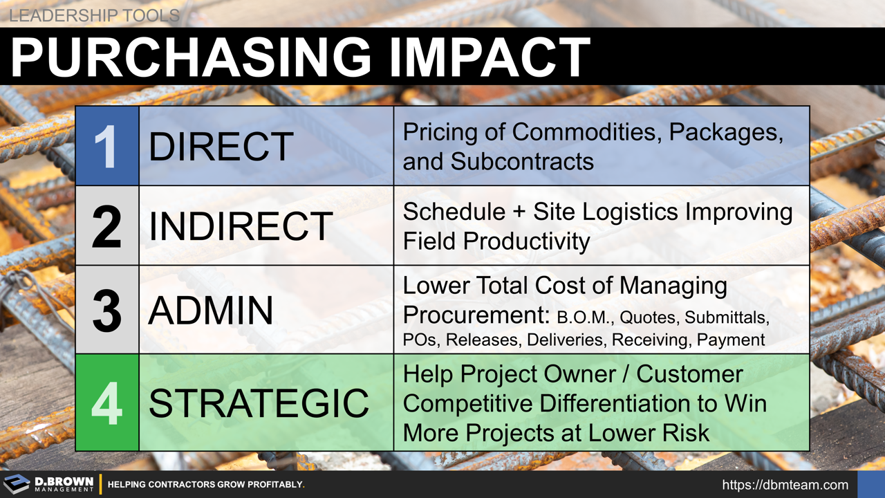 D. Brown Management - Purchasing Impact on Construction Contractors