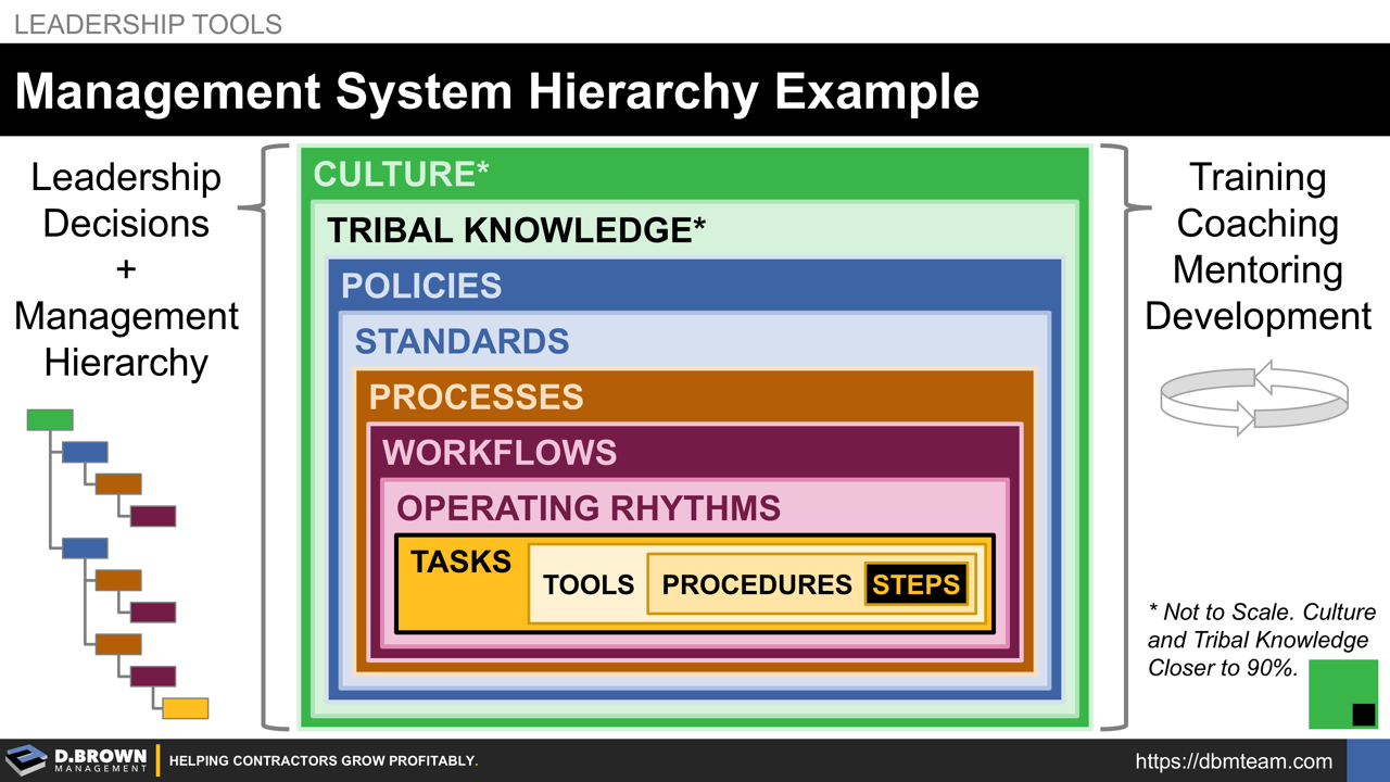 Management System Hierarchy Example