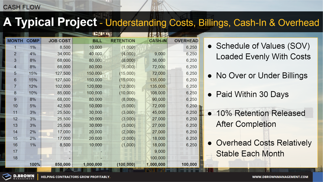 A Typical Project - Understanding the Basics of Cash Flow