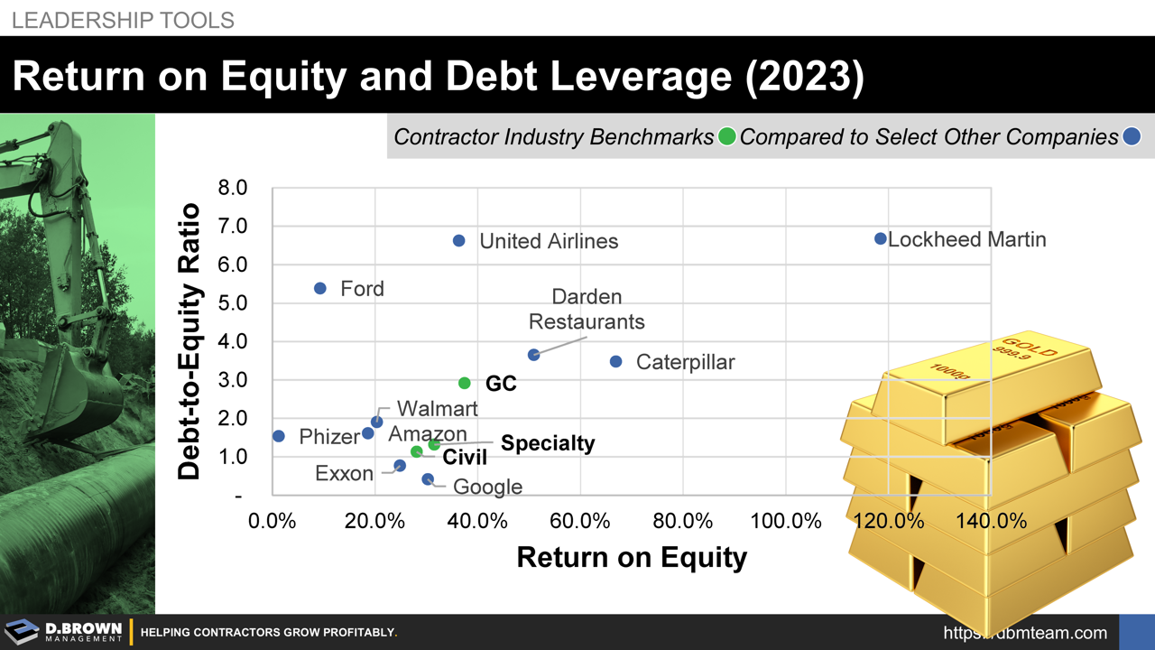 Return on Equity and Debt Leverage (2023)
