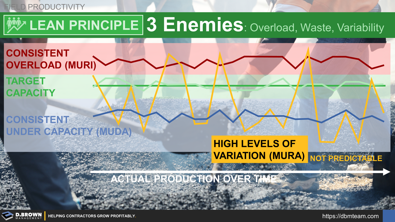 Lean Principle - 3 Enemies of Lean