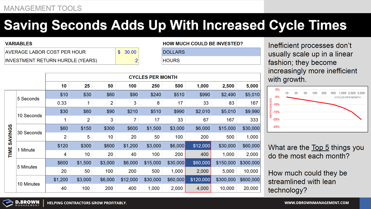 Process Improvement and Cycle Times