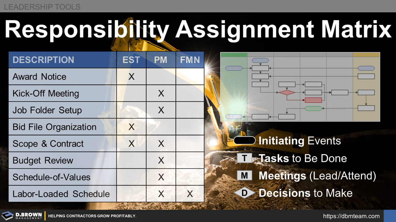 Responsibility Assignment Matrix (RAM) and Contractor Growth