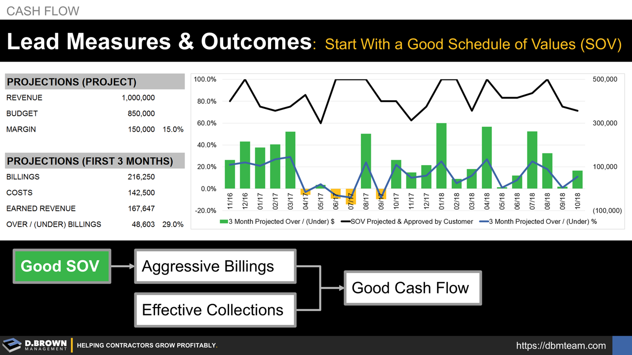 Lead Measures and Outcomes: Starting with the Schedule of Values (SOV)
