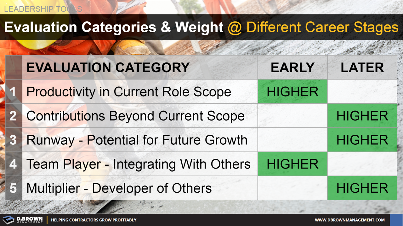 Evaluation Categories and Weighting
