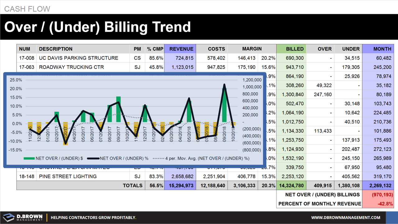 Over and Under Billing Metric Trend