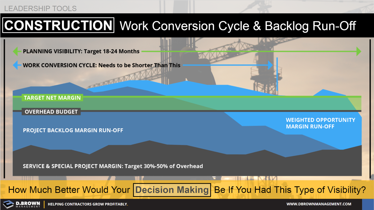Work Conversion Cycle and Backlog Run-Off