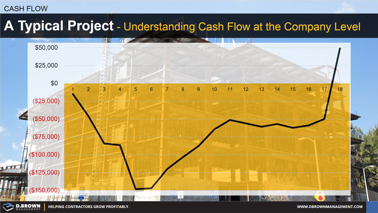 A Typical Project - Understanding Cash Flow at the Company Level