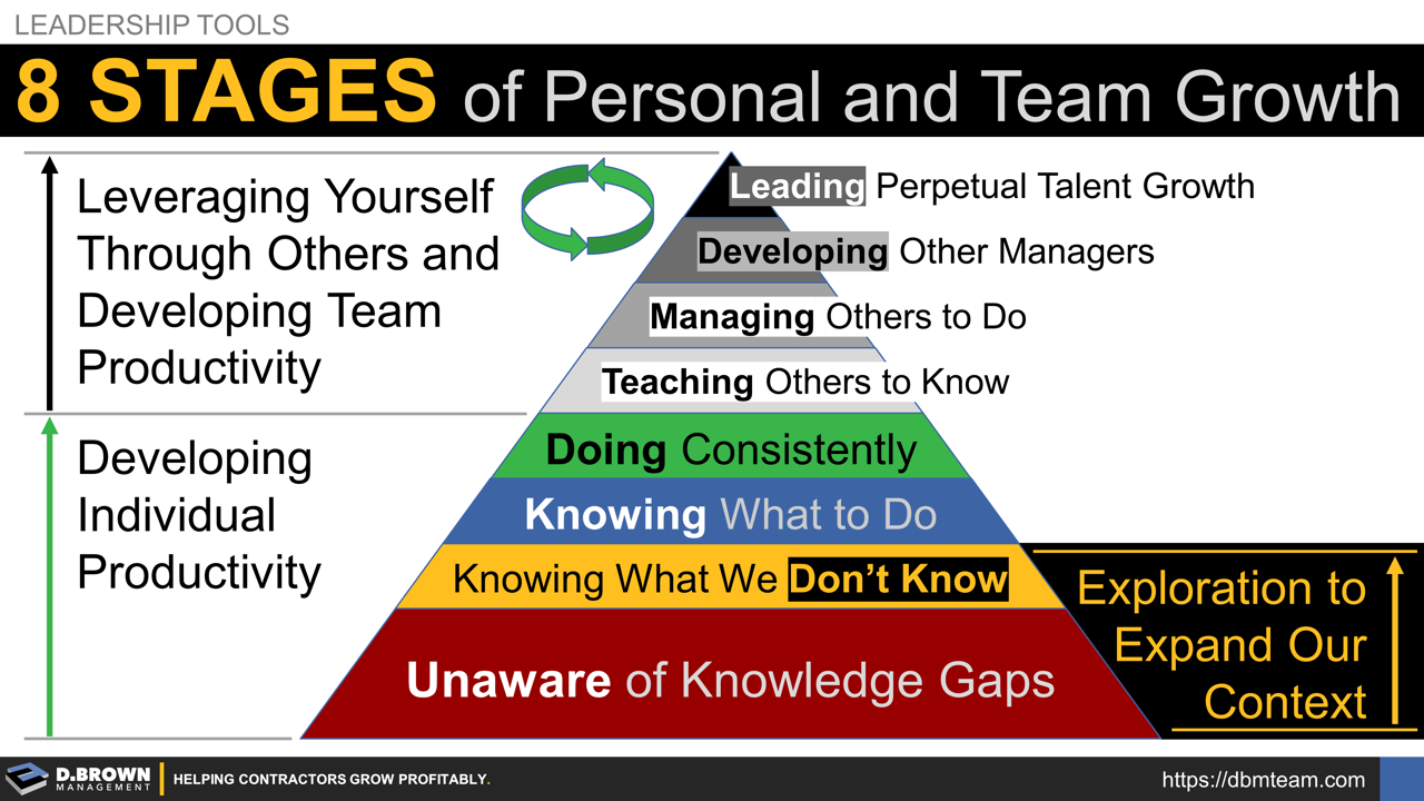 8 Stages of Personal and Team Growth