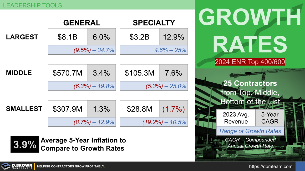 2024 Contractor 5-Year Growth Rates (ENR Top 400/600 Lists)