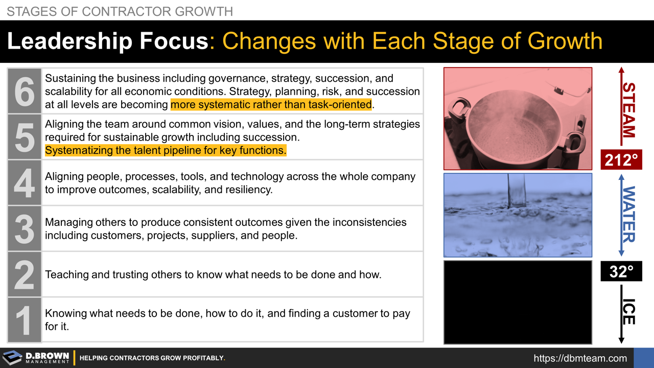 Required Leadership Focus Changes at Each Stage of Growth