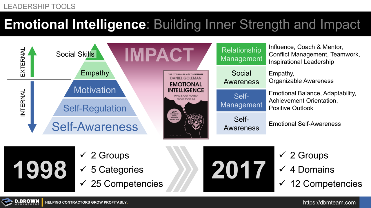 Emotional Intelligence: Building Inner Strength and Impact