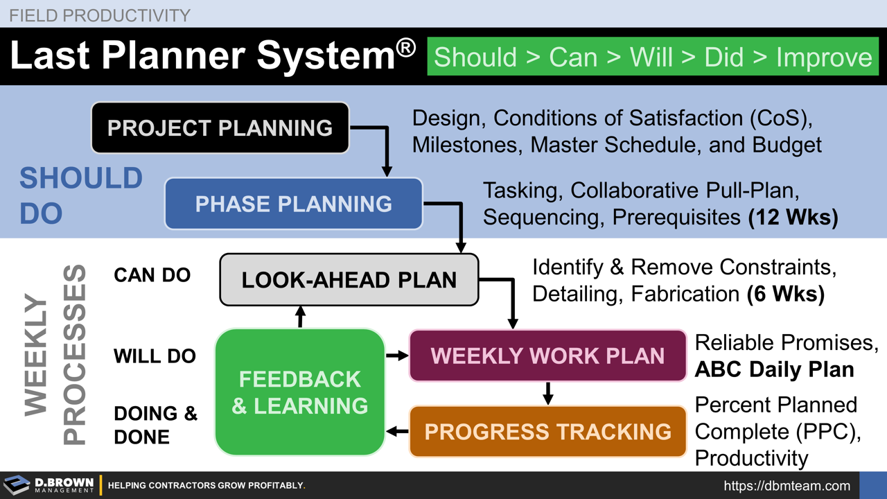 Last Planner System (LPS) Overview: Should > Can > Will > Did > Improve