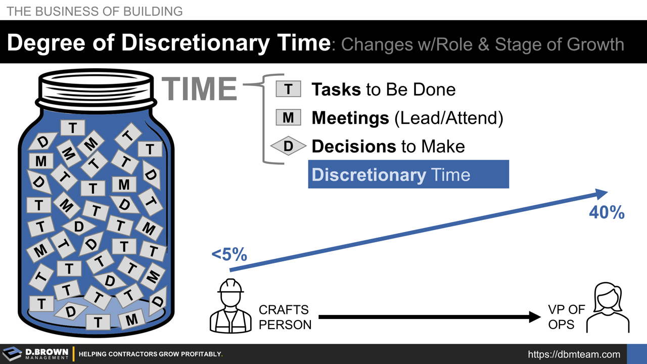 Degree of Discretionary Time with Growth in Role Levels and Business Size