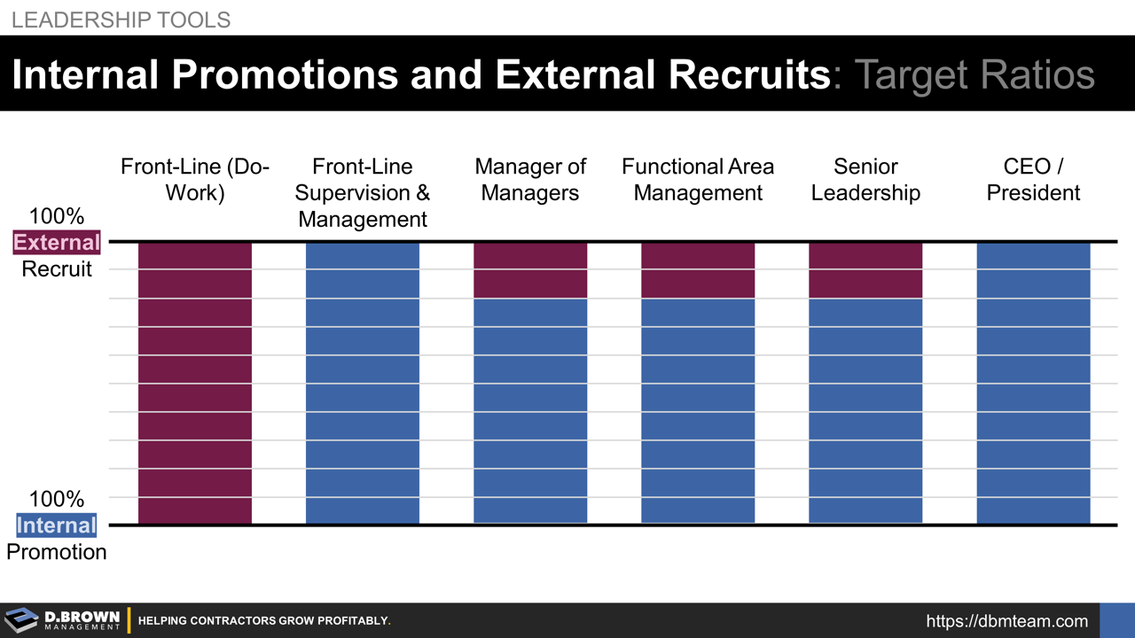 Internal Promotions and External Recruits (Target Ratios)