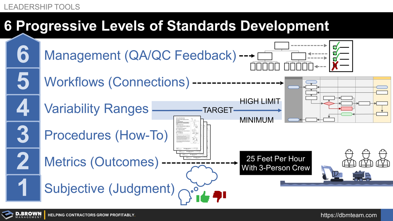 6 Progressive Levels of Standards Development