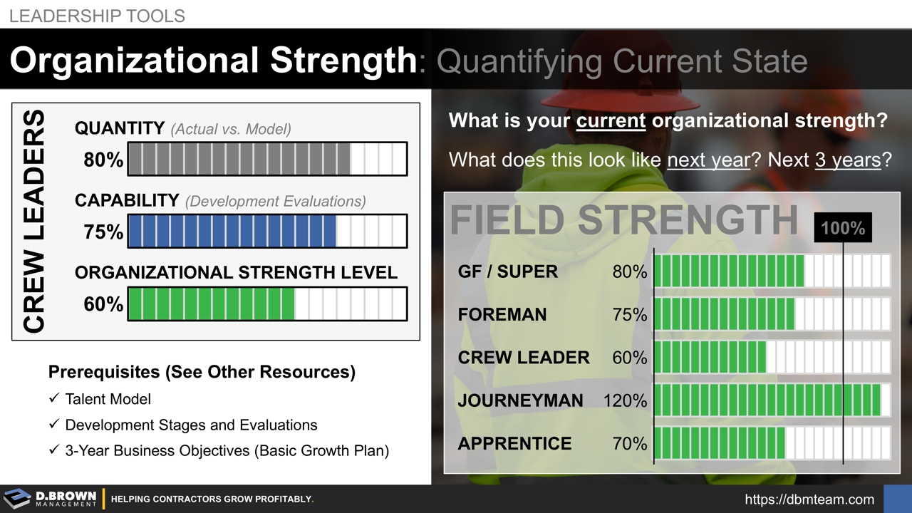 Organizational Strength (Quantifying Current State)